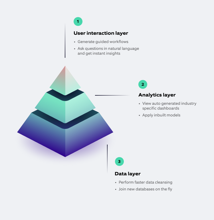 Insights Platform Improve Business Outcomes With Data And Ai